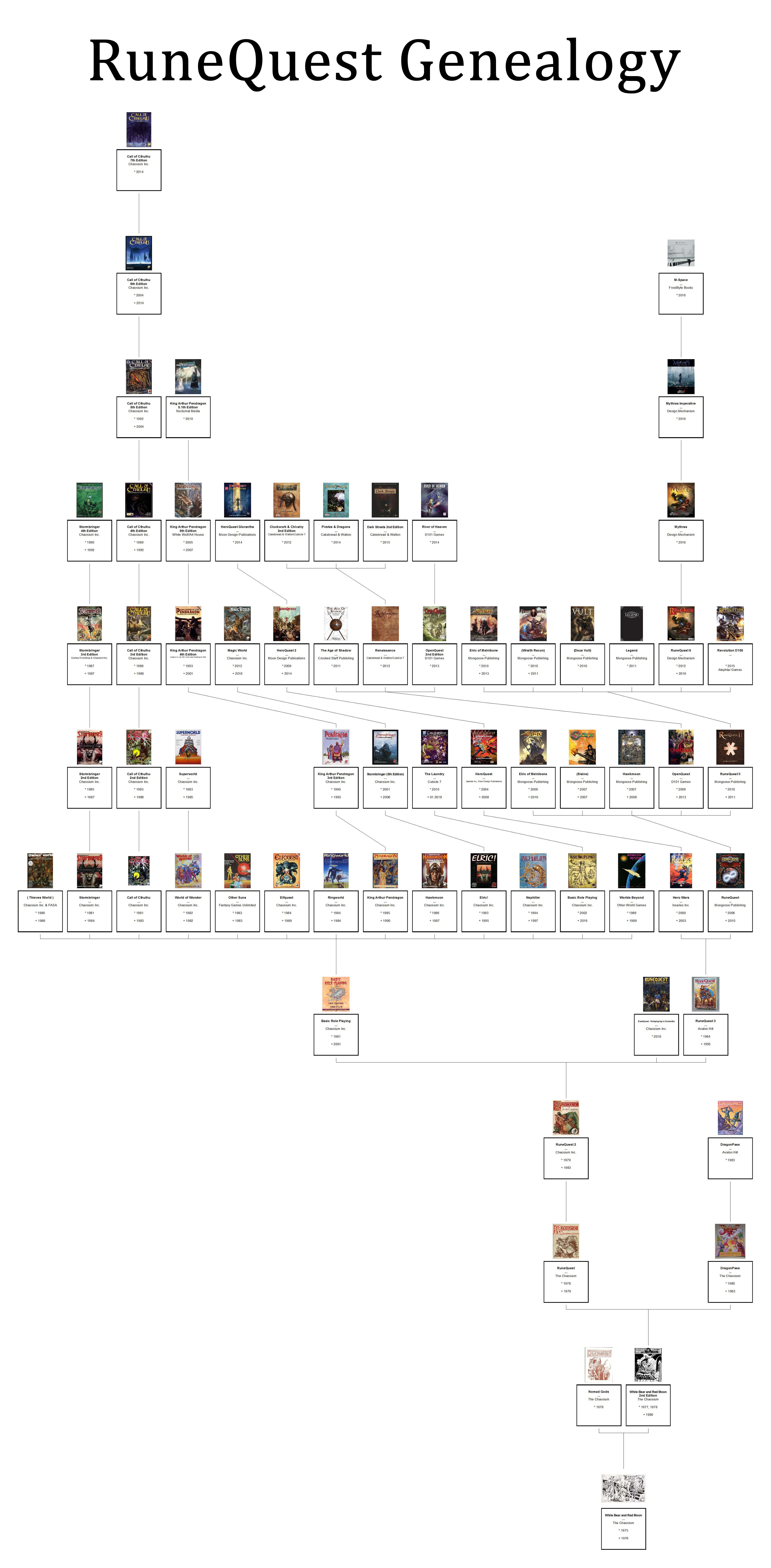 BRP "family tree" flowchart? - Basic Roleplaying - BRP Central - The ...