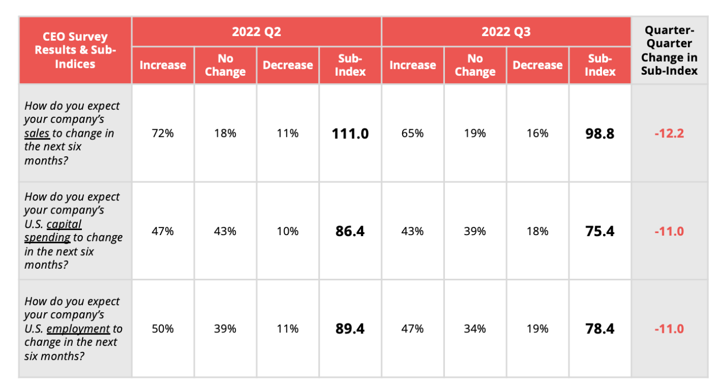 CEO Economic Outlook Index Q3 2022 | Business Roundtable