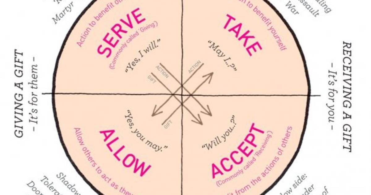 WHEEL OF CONSENT: HOW TO SAY YES--AND LISTEN TO NO