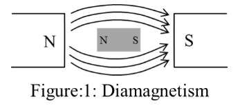 Magnetic Materials | Class Twelve Physics