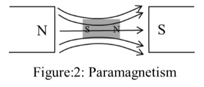 Magnetic Materials | Class Twelve Physics