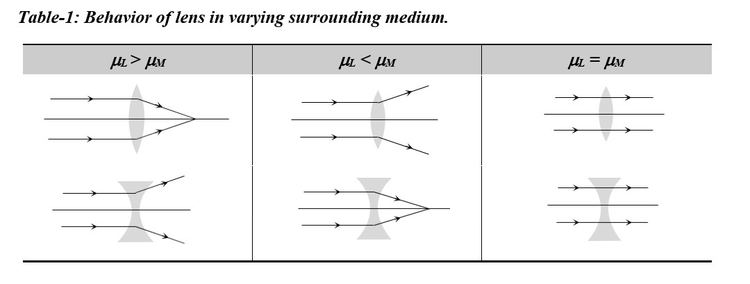 Lens in surrounding of different refractive | Class Eleven Physics