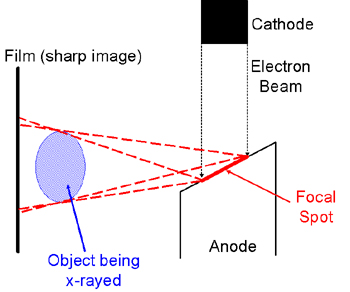 Coolidge tube -- Production of X-rays | Class Twelve Physics