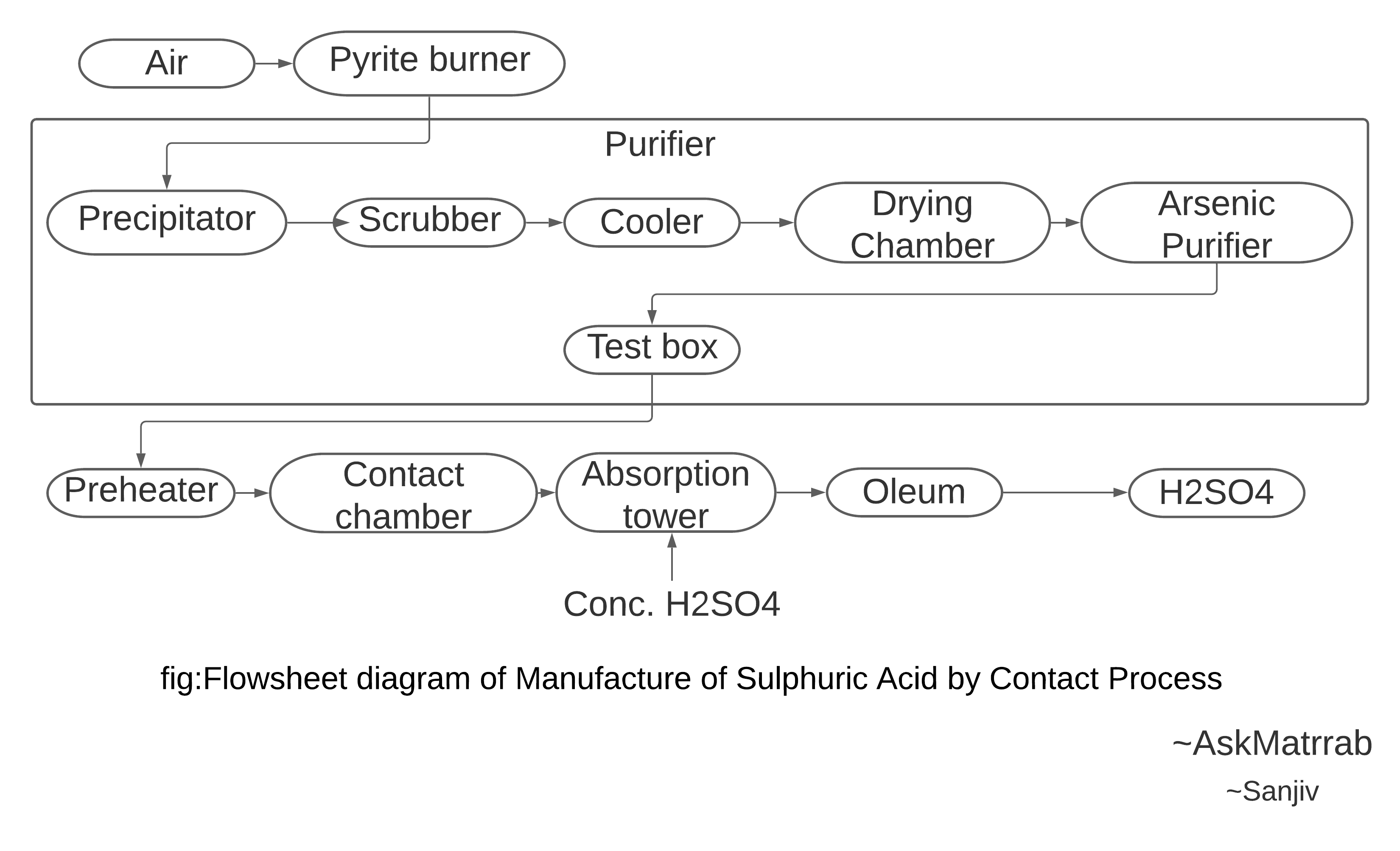 Manufacture of Sulphuric Acid by Contact | Class Eleven Chemistry