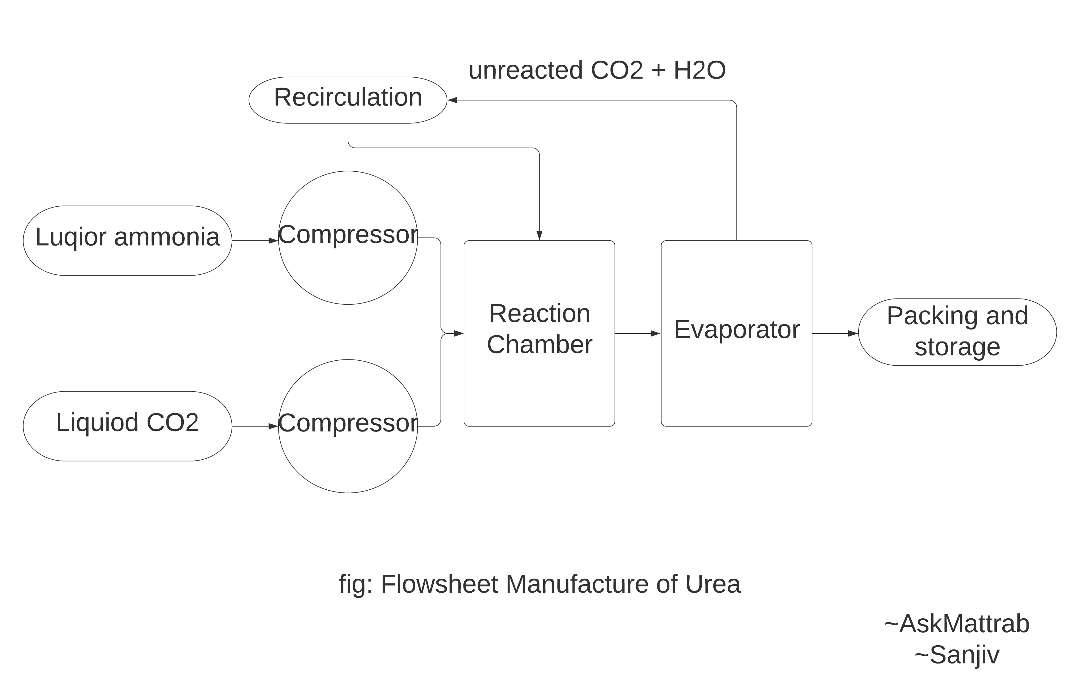 Flowsheet Diagrams of Manufacture of | Class Eleven Chemistry