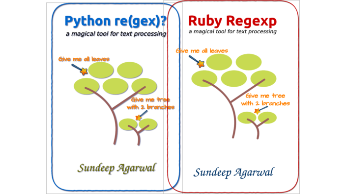 (Python|Ruby) regex