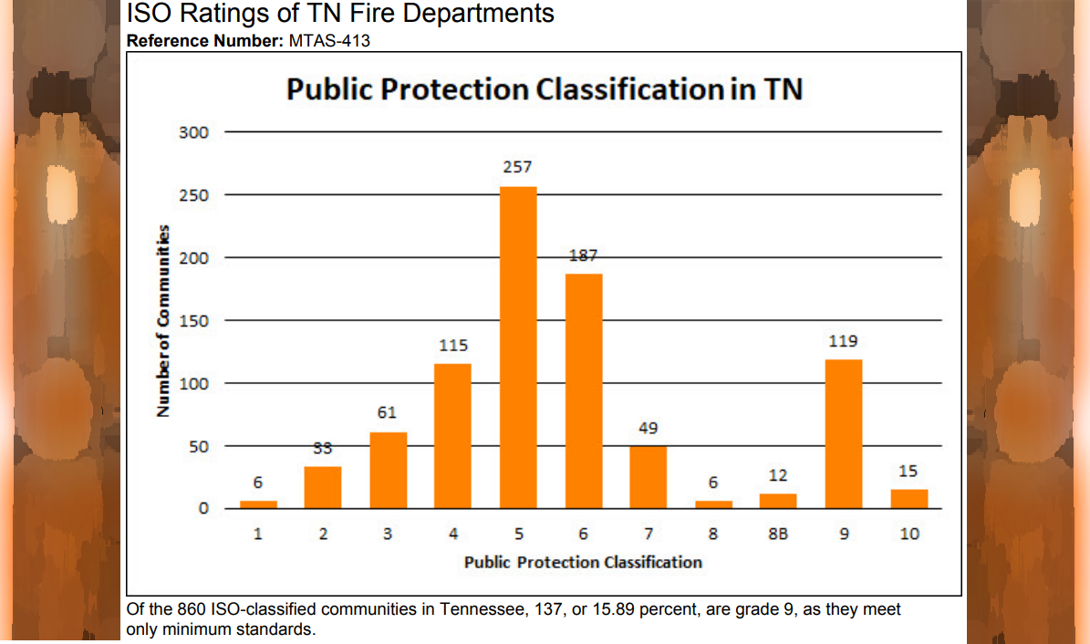760 out of 860 Communities have a Public Protection Classification of 4 ...