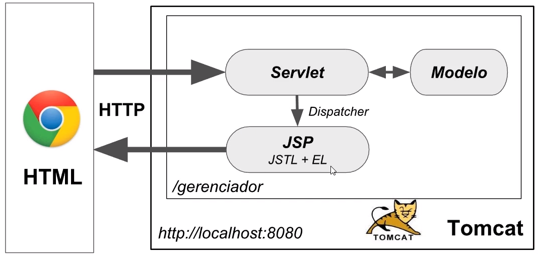 Java Servlet Autenticação Autorização E O Padrão Mvc Alura Cursos Online
