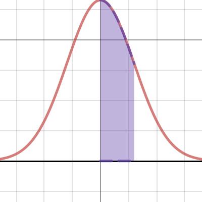 Non-Standard Normal Distribution