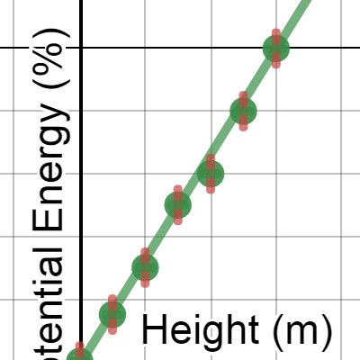 Potential Energy vs Height