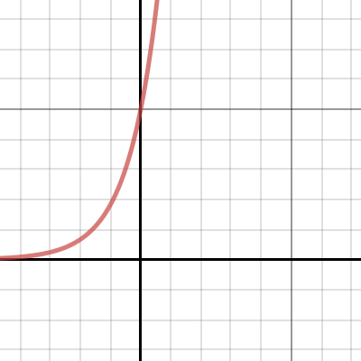 Exponential Function Dilation
