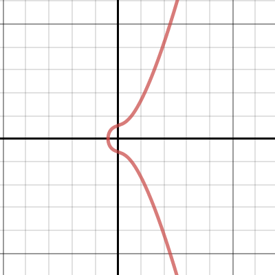 Desmos | Staff Picks: Recently Saved Graphs
