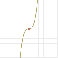 Cubic function