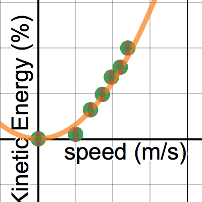 Kinetic Energy vs. speed