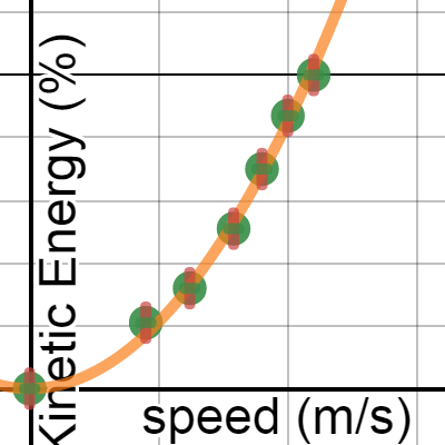 Kinetic Energy vs. speed