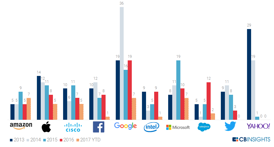 Big Tech Is Slowing Down Acquisition Activity