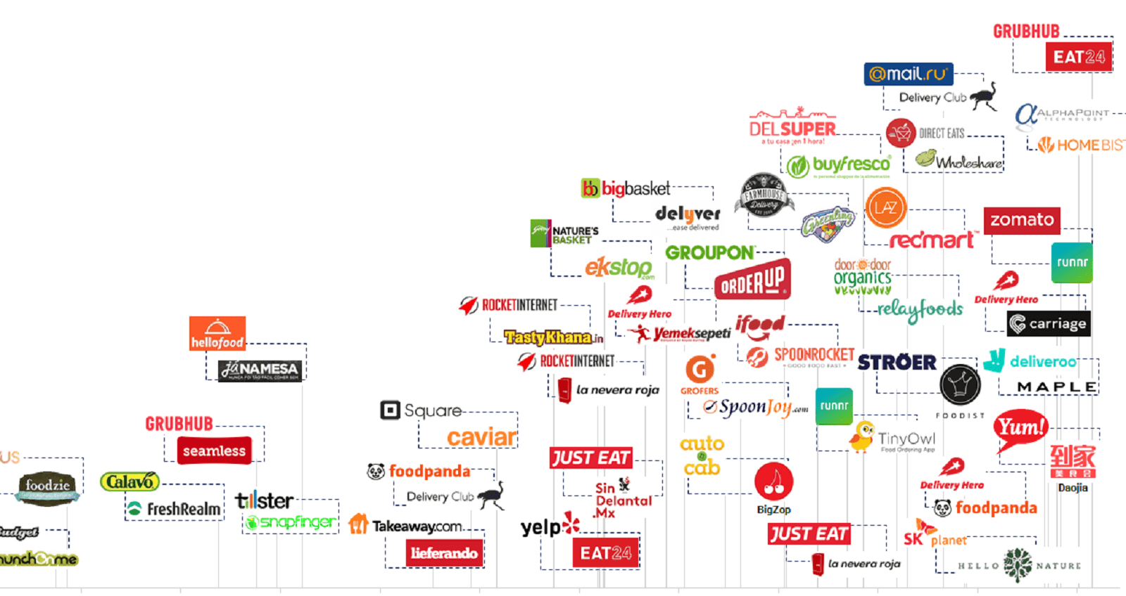 Eaten Up: The Consolidation Of The Food Delivery Space In One Timeline