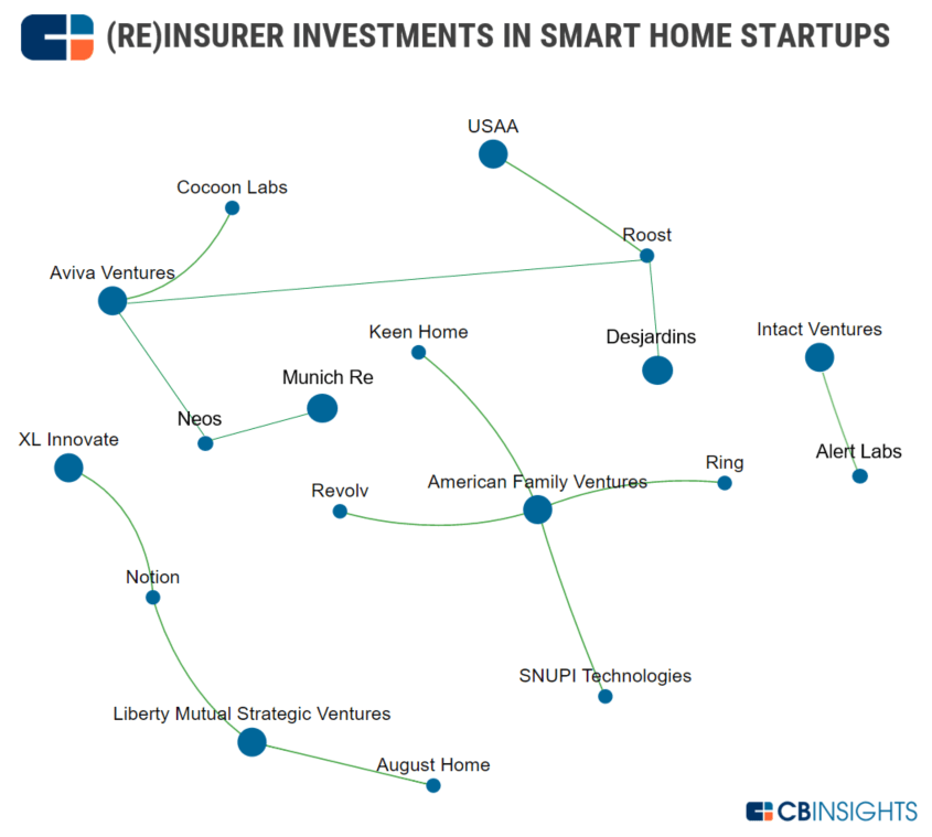 The Smart Home Startups Insurers Have Invested In