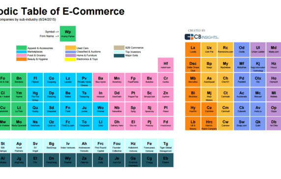 The Periodic Table Of E-Commerce