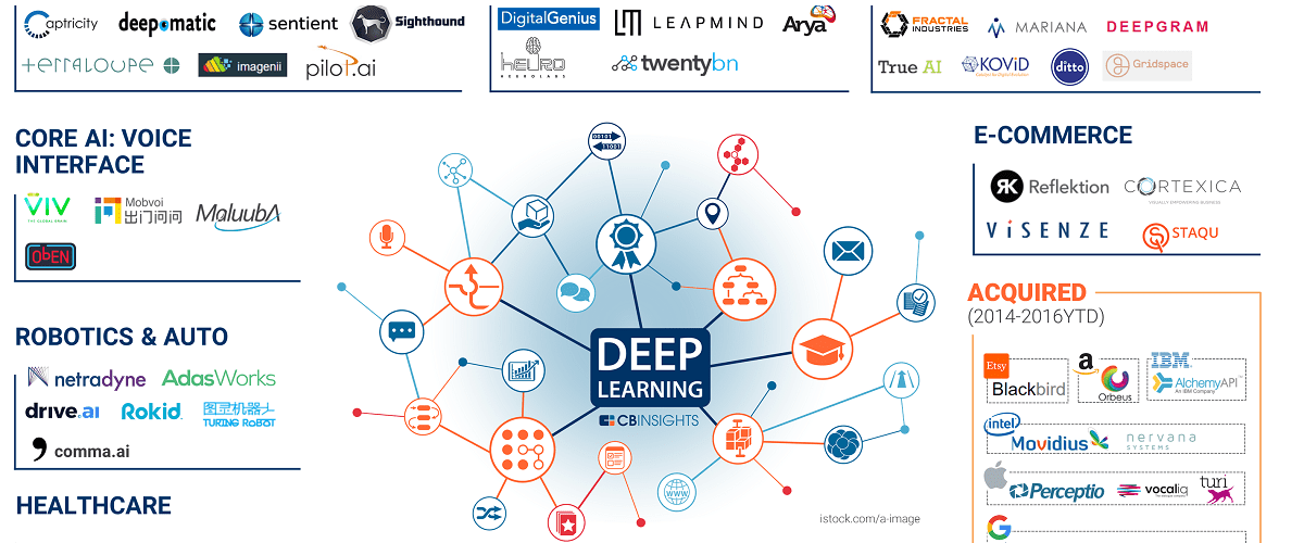60+ Artificial Intelligence Startups Using Deep Learning