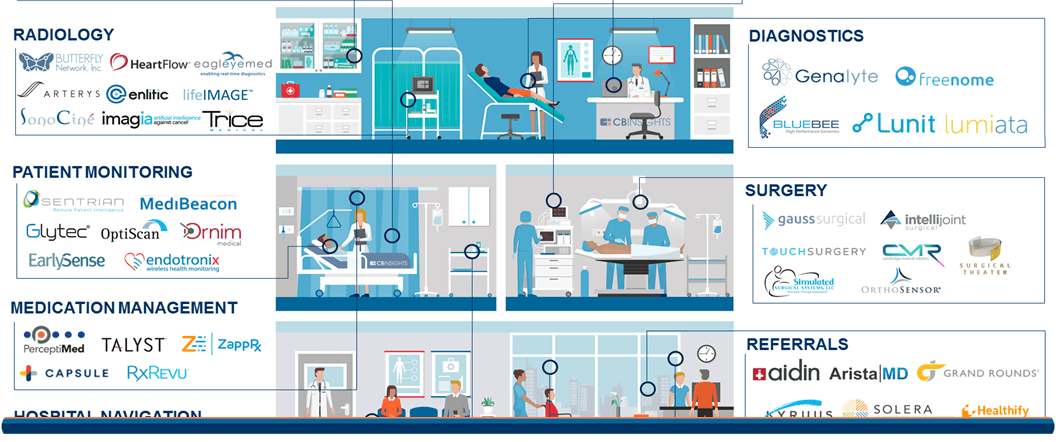 The Digital Hospital: 80+ Companies Pioneering The Future of Patient Care