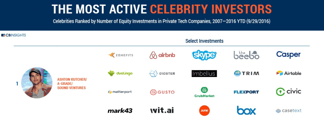 Fame, And Fortune? Ranking The Top 22 Celebrity Startup Investors And ...