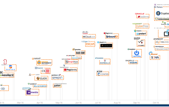 30+ Cybersecurity M&A Deals In One Infographic