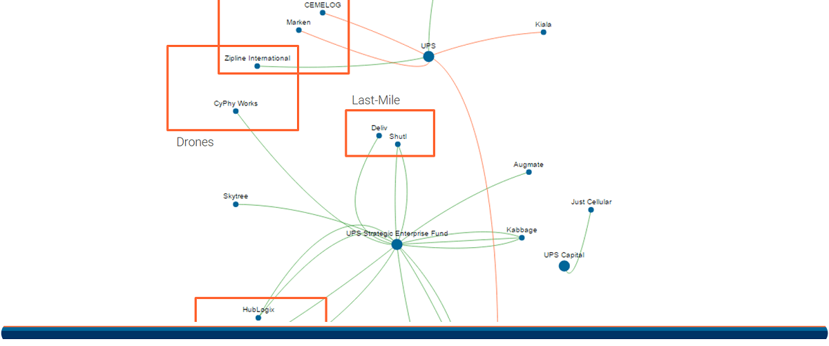 UPS And FedEx: Digging Into Their Investment & Acquisition Portfolios