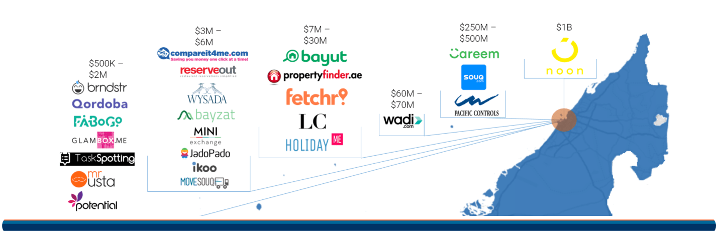 Startup Emirates: The Most Well-Funded Tech Startups In The UAE In One ...