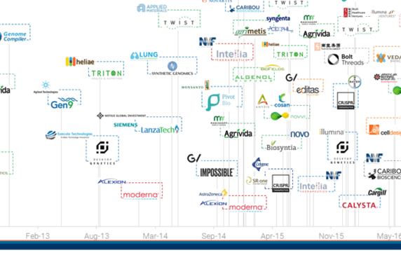 All The Corporates Betting On Synthetic Biology Startups In One Timeline