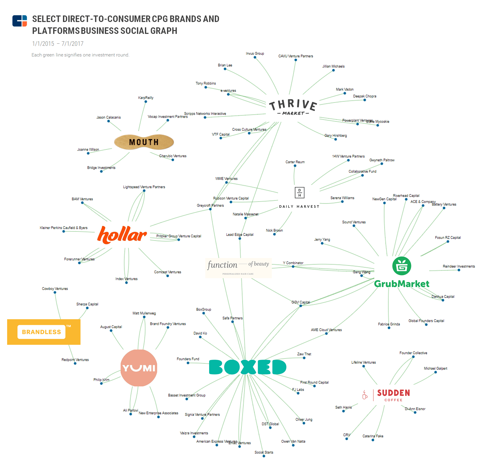 10+ Direct-to-Consumer Startups Transforming CPG Distribution