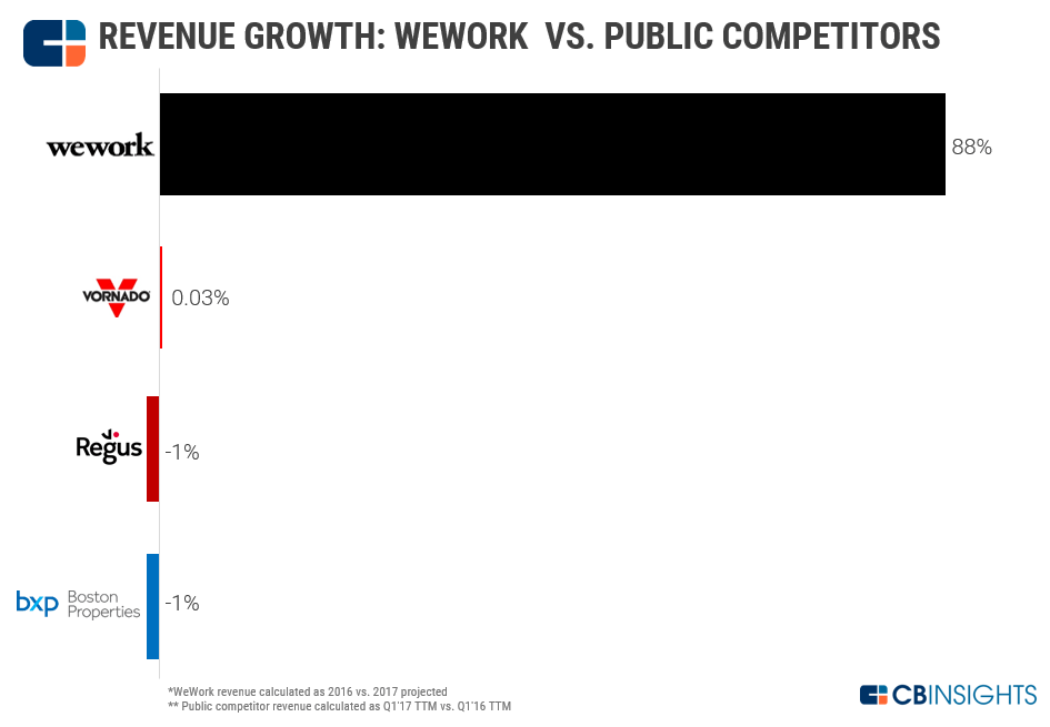 Room To Grow: Why WeWork's $20B Valuation Isn't Crazy - CB Insights ...