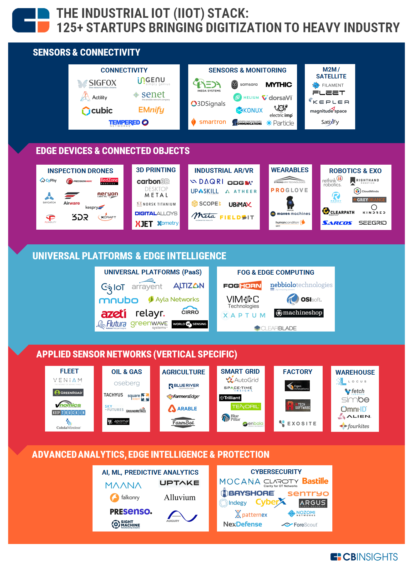 Industry Market Mapping Analysis l CB Insights