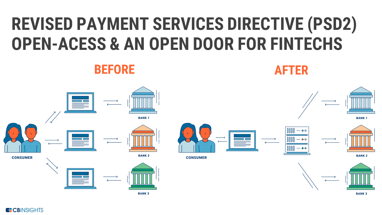 How The New PSD2 Regulation In Europe Will Impact Fintech Growth