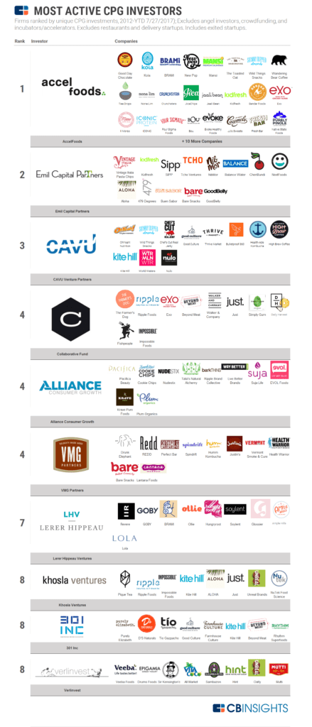 The Most Active CPG Investors & Their Portfolios in One Infographic