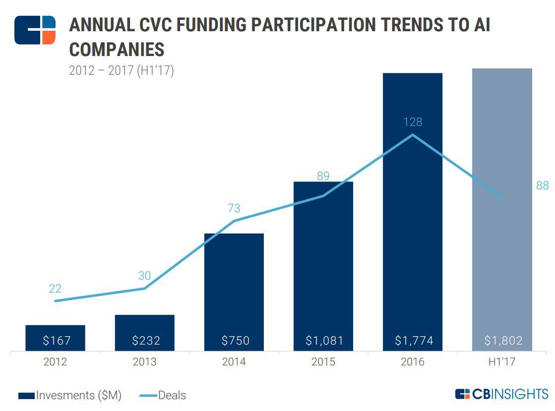 Where Major Corporations Like Salesforce & NVIDIA Are Investing In AI