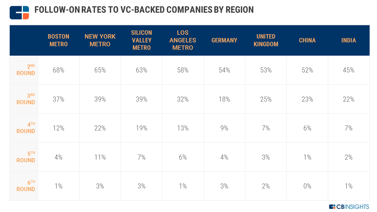 The Venture Capital Funnel: Analyzing The Top Startup Tech Hubs For ...