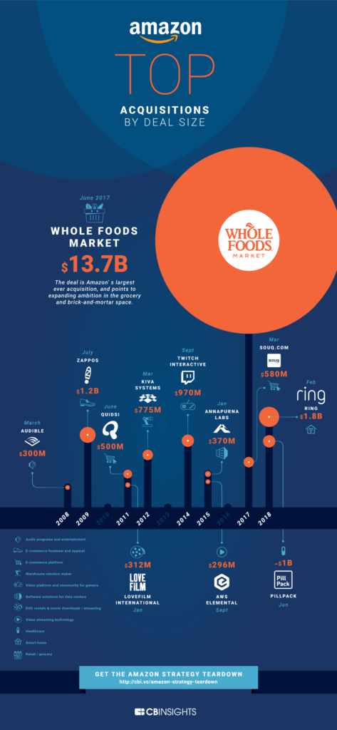 Infographic: Amazon's Biggest Acquisitions
