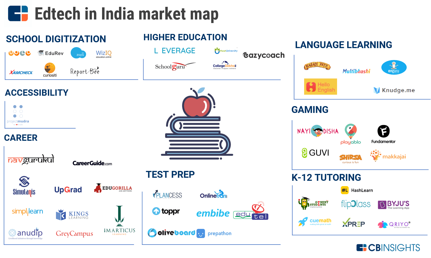 Market Map: 45+ Indian Startups Focused On Education
