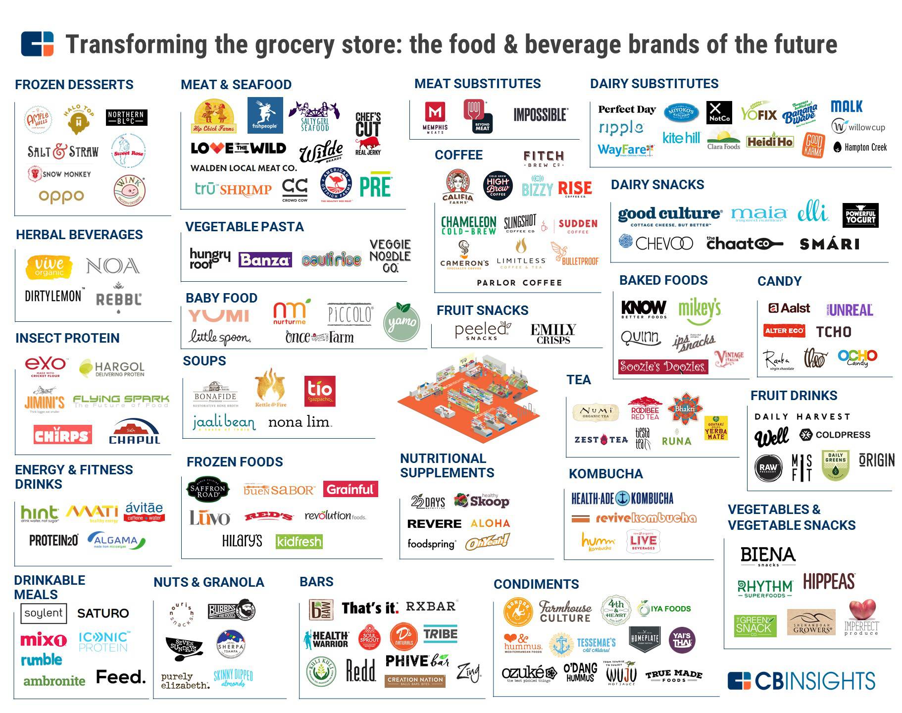 175+ Food & Beverage Startups Attacking Grocery Shelves