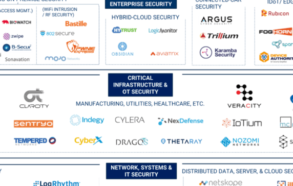 75+ Cybersecurity Startups Protecting The Future Of Connected ...