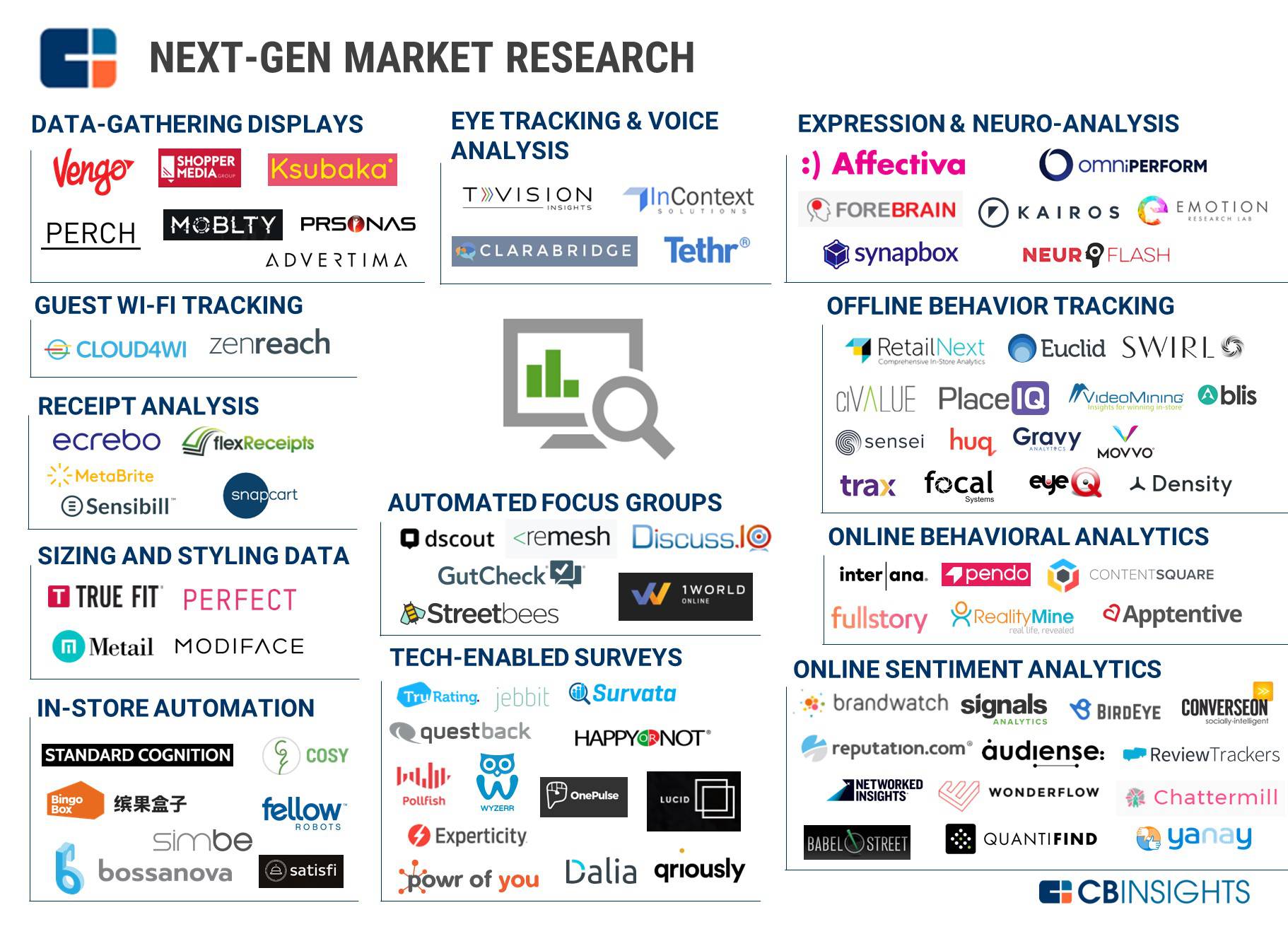 Next-Gen Focus Groups: 85+ Startups Reinventing Market Research