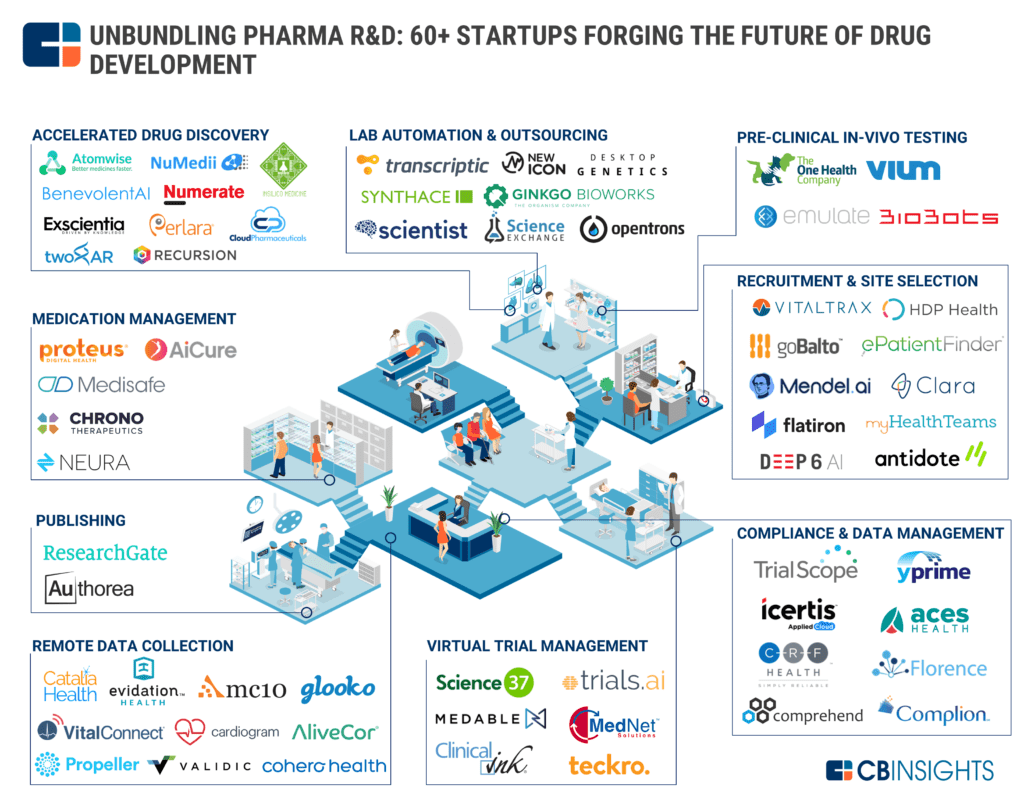 Future Of Pharma R&D: 60+ Startups Accelerating Drug Discovery ...