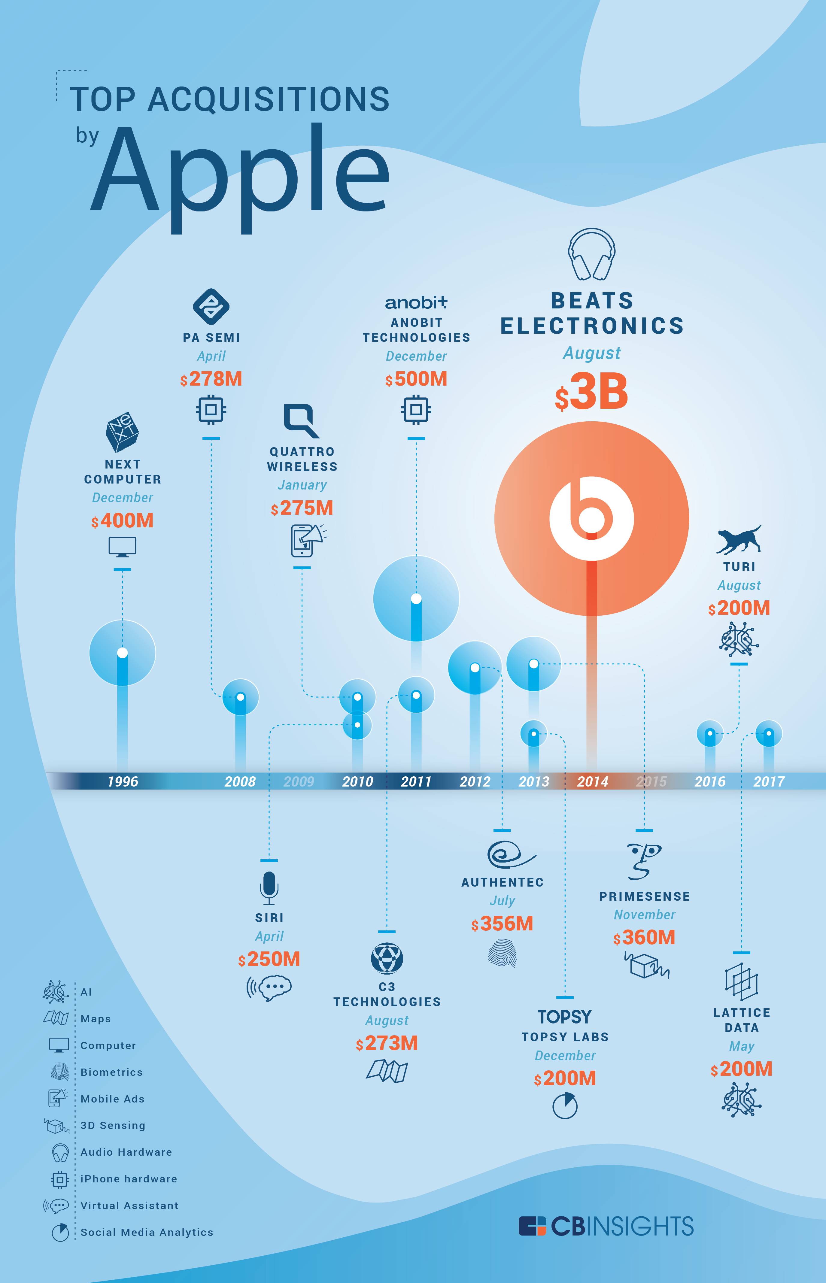 Infographic Apple s Biggest Acquisitions Infographic Apple s Biggest Acquisitions
