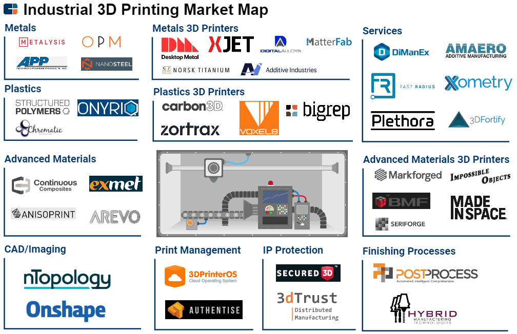 Industrial 3D Printing: 40 Startups Shaping The Future Of Additive ...