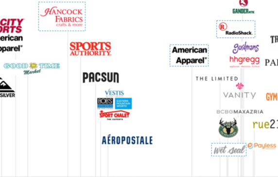 Here Are 37 Casualties Of The Retail Apocalypse And Why They Failed