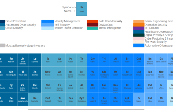 Periodic Table Of Early-Stage Cybersecurity