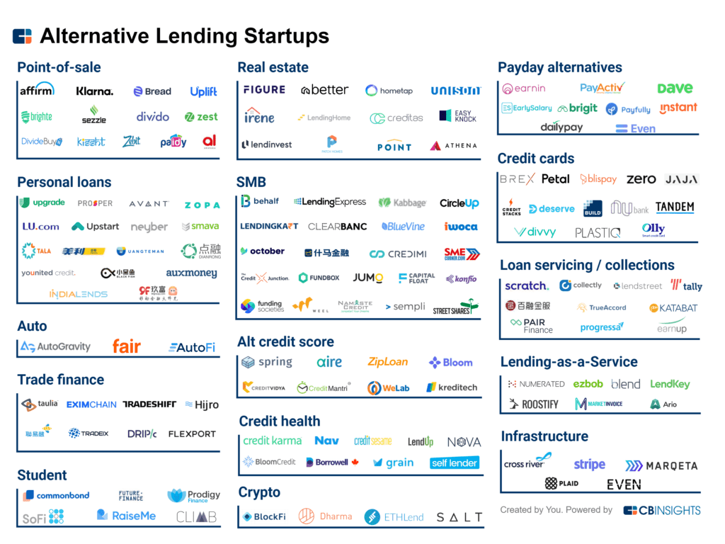 140+ Fintech Startups Going After Traditional Lenders