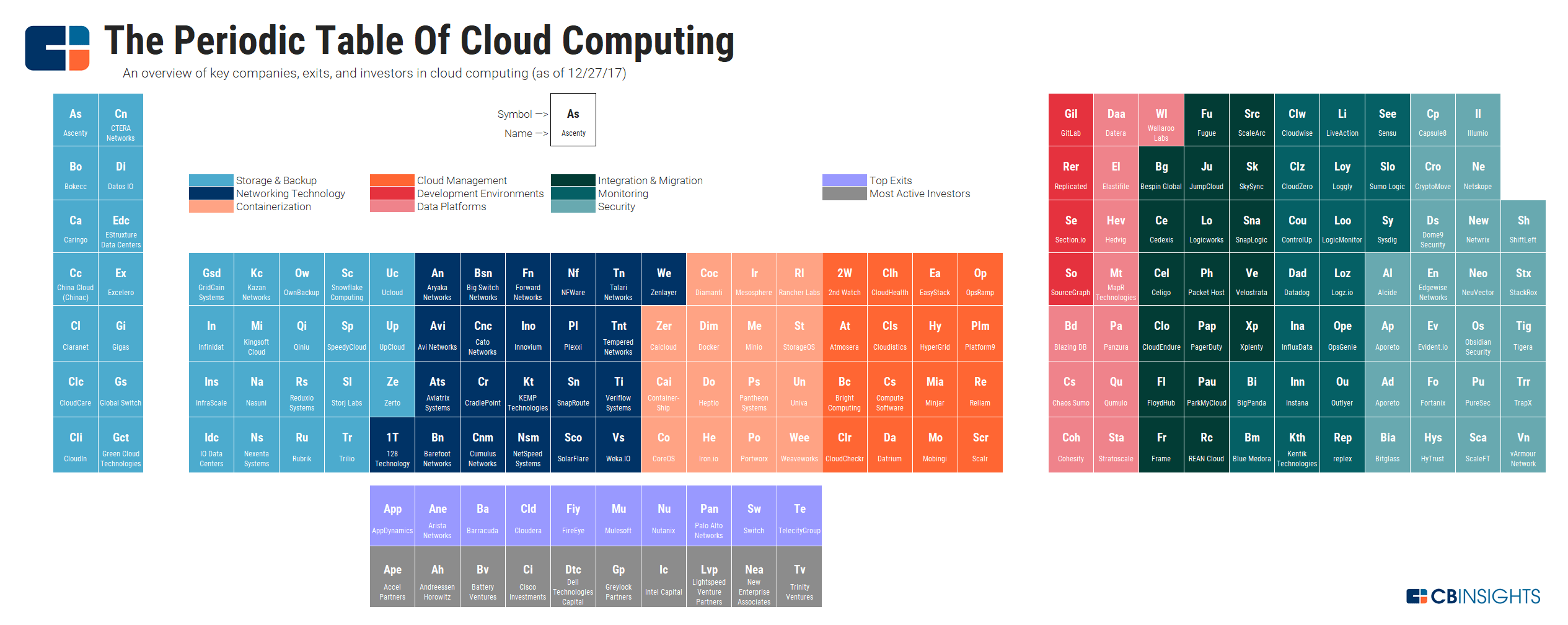 The Periodic Table Of Cloud Computing