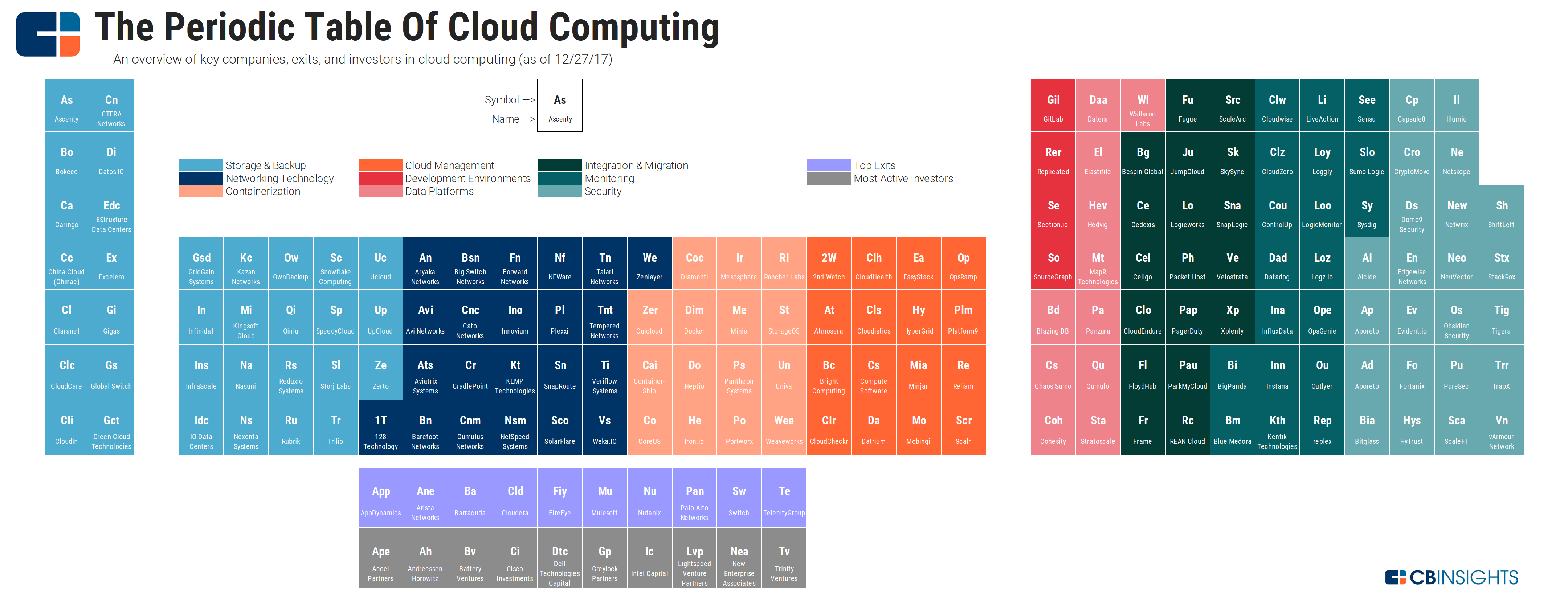 The Periodic Table Of Cloud Computing